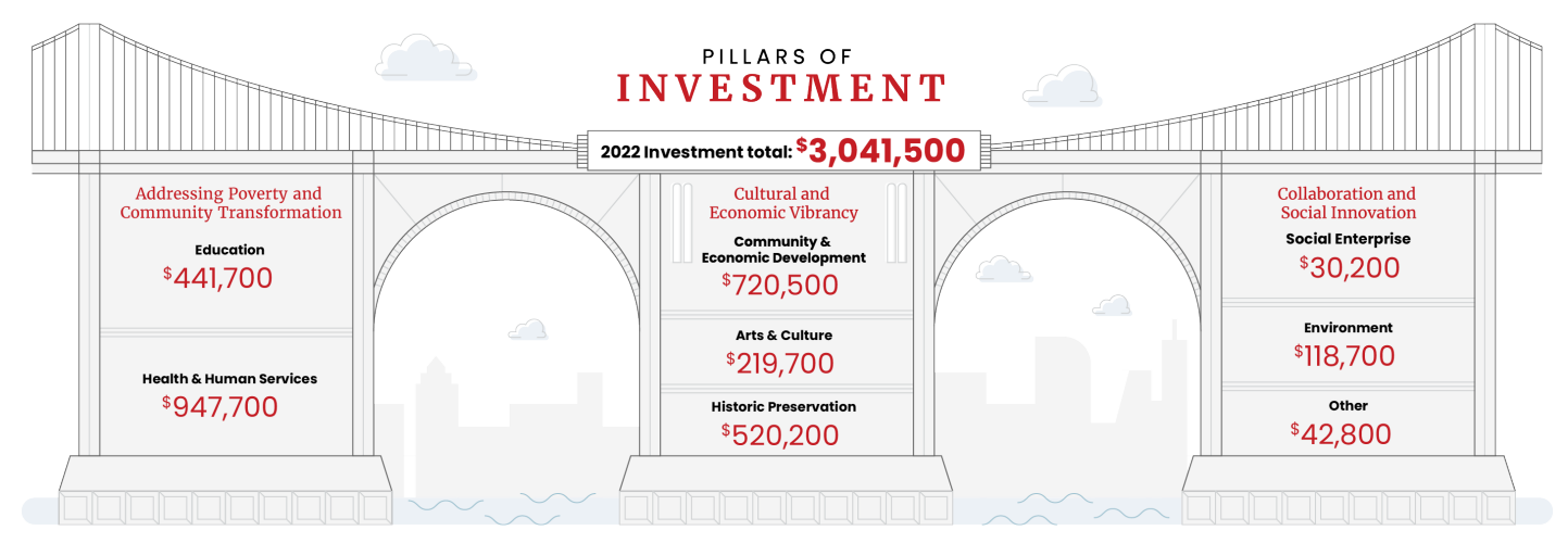 Impact Areas | High Foundation