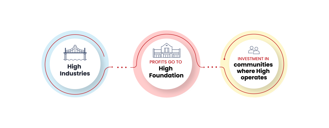 A Family Philanthropy | High Foundation