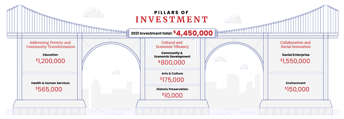 Impact Areas | High Foundation